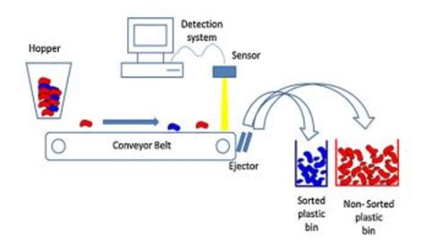 Schematic Of An Optical Sorting Technique 44 Download Scientific