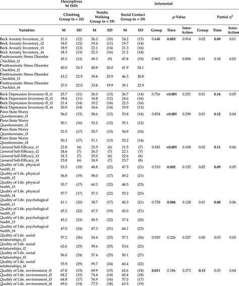 Descriptive And Inferential Values Of The Psychological Parameters Of Download Scientific