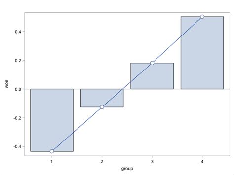 Solved Binning Categorize Continuous Var Into Categories Sas Support Communities