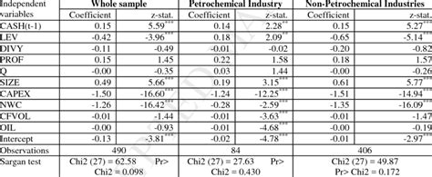 Estimation Results For The Dynamic Gmm Model Download Table