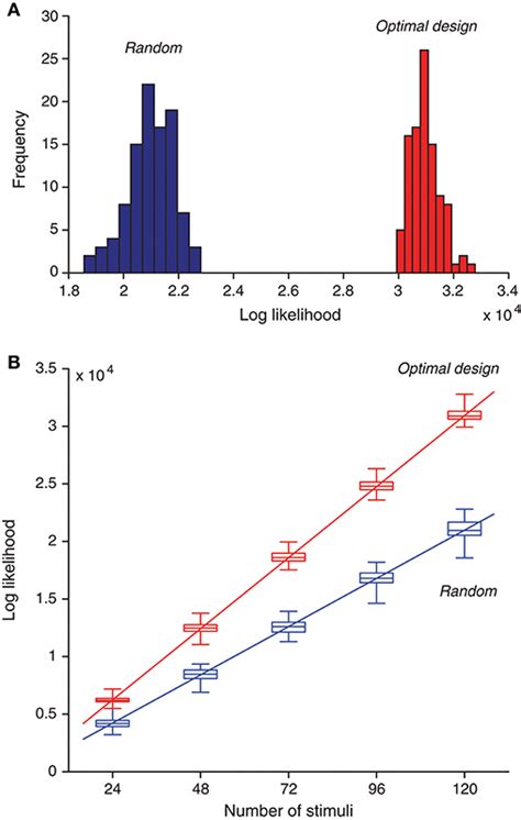 frontiers adaptive stimulus design for dynamic recurrent neural