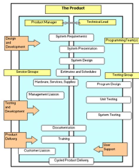 Product Development Process Diagram