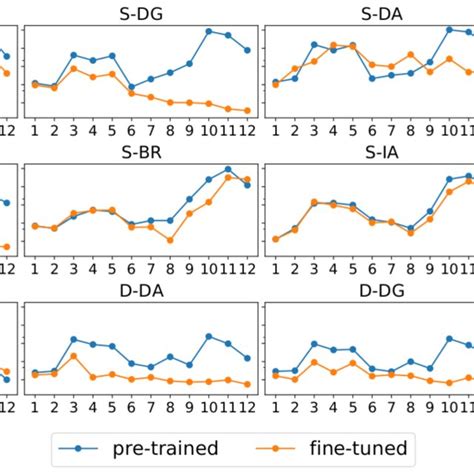 Comparison Between Bert And Fasttext Embeddings The Diagrams Show The