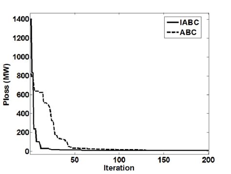 Convergence Characteristics Of Emissions Of The Iabc And Abc Algorithm Download Scientific