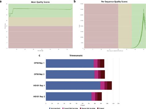 fastqc and multiqc quality assessment of unfiltered fastq data multiqc