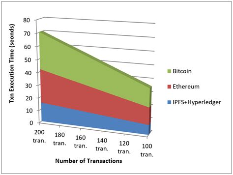 A 3d Graph Of Transaction Processing Time For Three Blockchain Schemes Download Scientific Diagram
