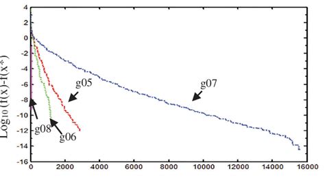 Convergence Graph For G05 G08 Download Scientific Diagram
