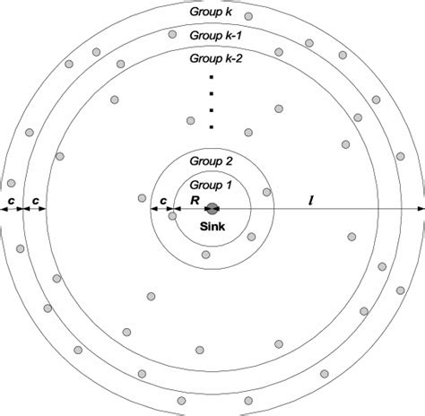 Node Deployment In A Wsn Download Scientific Diagram