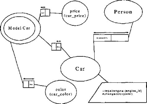 Figure 2 From An Extended Niam Conceptual Schema Model For Object Databases Semantic Scholar