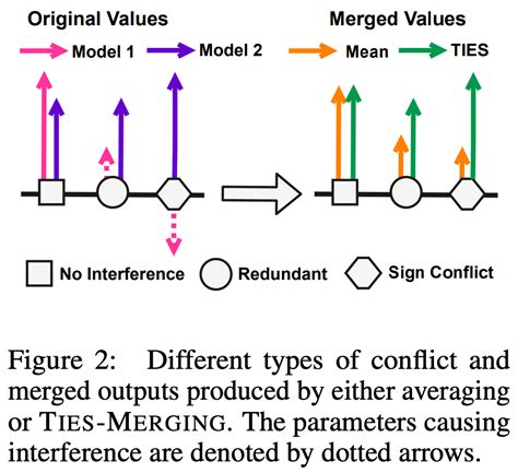 Model Merging A Survey By Cameron R Wolfe Phd