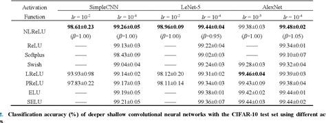 Table 1 From Natural Logarithm Rectified Activation Function In