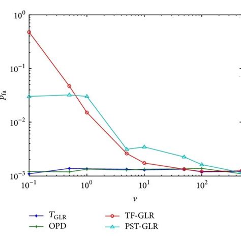 The Values Of Pfa Versus The Order Parameter ν Of The Clutter Texture