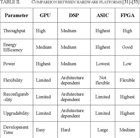Figure 1 From Fpga Suitability For Implementation Of Pedestrian