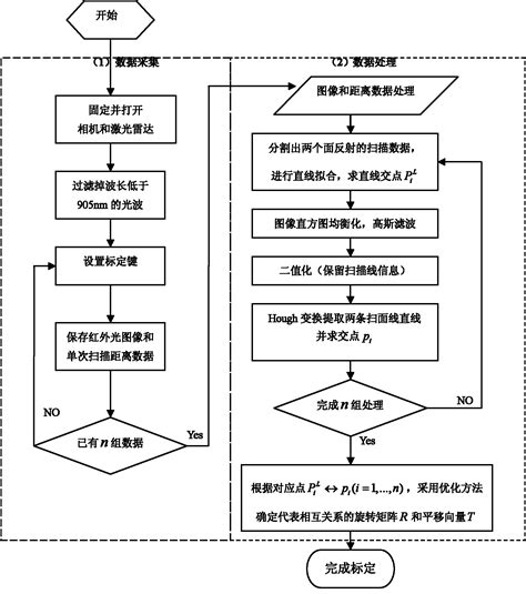 Calibration Method Of Correlation Between Single Line Laser Radar And Ccd Charge Coupled Device