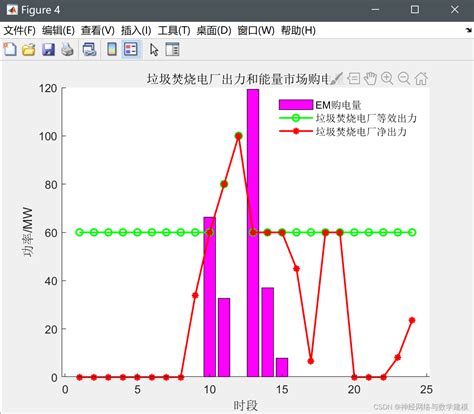 计及电转气协同的含碳捕集与垃圾焚烧虚拟电厂优化调度论文复现——附代码考虑低碳的虚拟电厂多目标两阶段优化调度算法 Csdn博客