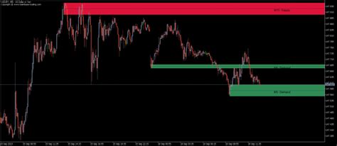 Supply And Demand Indicator MT4 MT5 Zones For Precise Trading