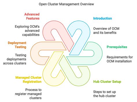 Complete Guide To Open Cluster Management Ocm Installation And Configuration By Mazleyou