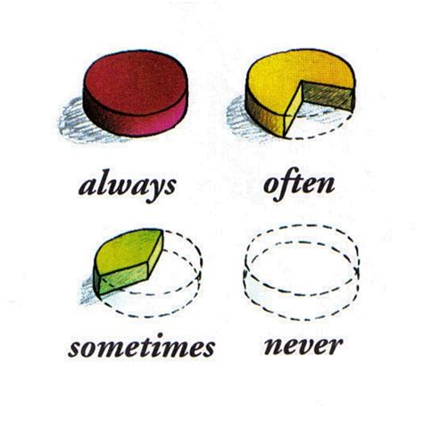 Always Often Sometimes Never Adverbs Of Frequency