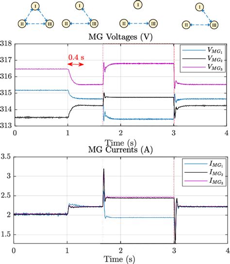 figure 8 from a distributed fixed time secondary controller for dc