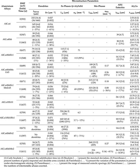 Microstructure Parameters Measured On Investigated Micrographs Of Alcu Download Scientific