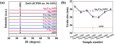 a xrd patterns and b grain sizes of the azo film and the cu ag azo