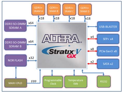 Stratix Vfpga 数据加速卡【武汉广州长沙杭州南京深圳重庆天津北京上海】pcie扩展坞pcie扩展箱