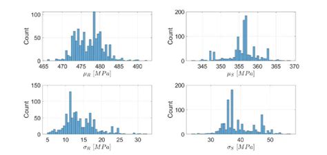 Histogram Of The Posterior Samples For θ µ R σ R µ S σ S Download Scientific Diagram