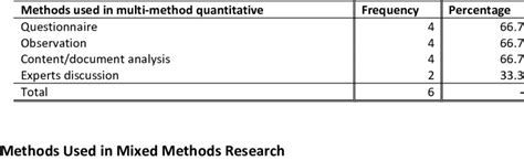 Methods Used In Multi Method Quantitative Research Download Scientific Diagram