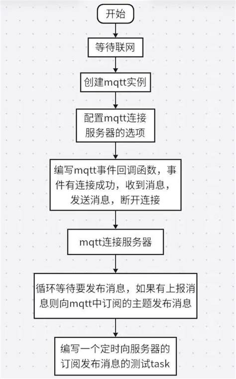 教程：mqtt使你的4g模组实现远程控制，反正我是教你了！mqtt实现远程应答通信 Csdn博客