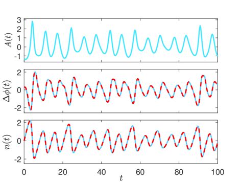 Example Of Cross Prediction Of 100 Time Units 333 Samples Of The Download Scientific Diagram