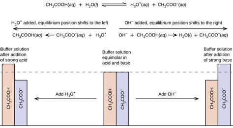 Buffers Chemistry