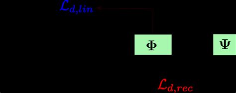 2 Sketch Of The Framework Of Learning A Continuous Time Koopman Download Scientific Diagram