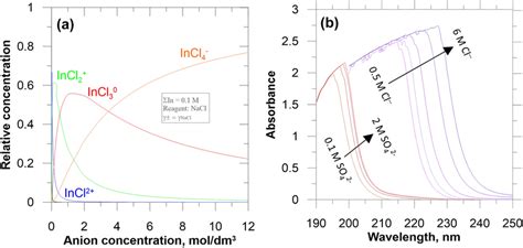 The distribution of indium among the chloro-complex species (a) and the... | Download Scientific ...