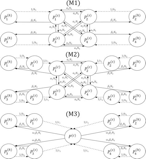 Diagrams Depicting The Three Behavioural Models Developed Here Nodes