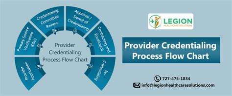 Provider Credentialing Process Flow Chart