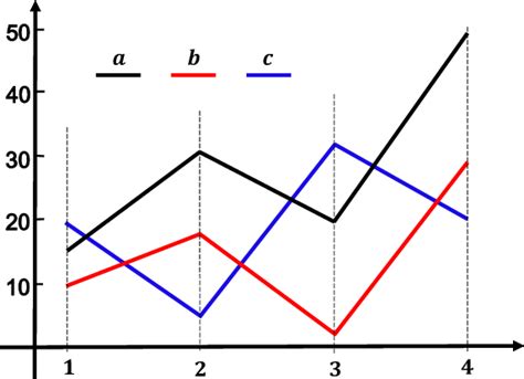The Parallel Coordinates Plot Of Three Four Dimensional Points A 15 Download Scientific