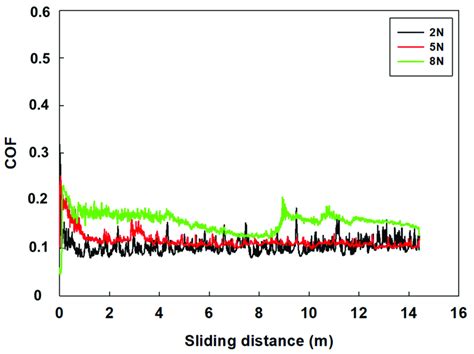 Coefficient Of Friction Of Az31 Magnesium Alloys As Function Of The Download Scientific Diagram