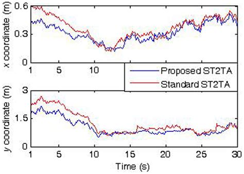 position estimation error of t1 in ca motion scenario download