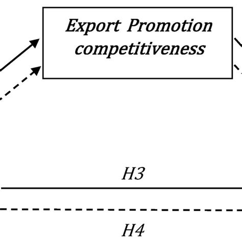 Hypothesis Framework Download Scientific Diagram