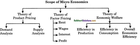 Maharashtra Board Class Economics Notes Chapter Introduction To Micro And Macro Economics