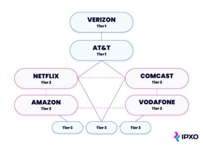 What Is IP Transit A Beginner S Guide IPXO