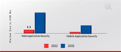 Dynamic Applications Security Testing Market Size Trends 2032