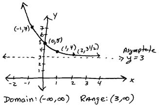 OpenAlgebra Free Algebra Study Guide Video Tutorials Exponential Functions And Their Graphs