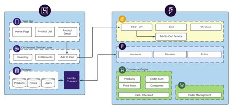 Going Headless With Salesforce B2b Commerce Cloud Salesforce Ben