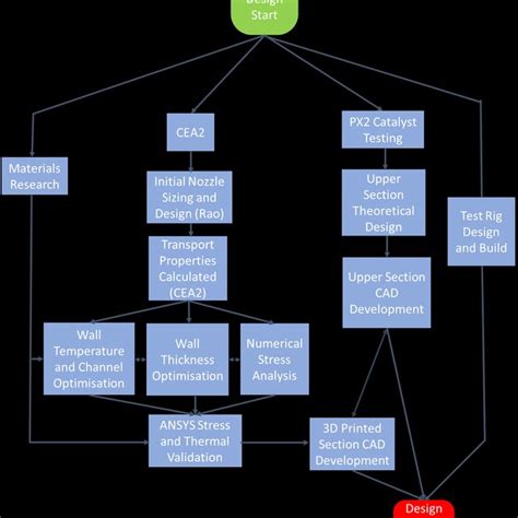 0 A Flow Chart Showing The Design Process Followed During This Project Download Scientific
