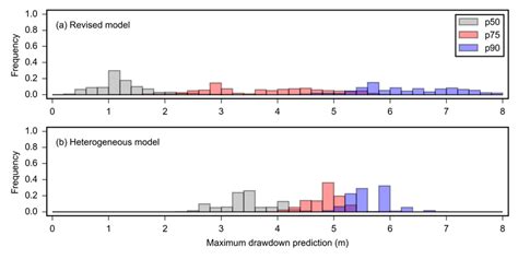 Illustration Of The Bootstrapping Approach To Estimate Model Prediction