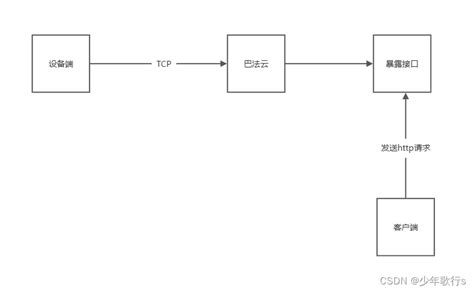 【物联网】esp8266 物联网平台 微信小程序的智能环境监测系统 微信小程序和巴法云的api csdn博客