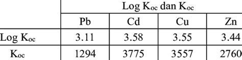 Organic Carbon Coefficient Koc Download Scientific Diagram