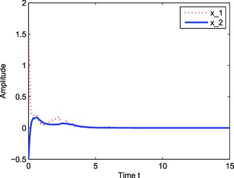 State Trajectories Of Model 1 Without Input Ut And σ 001