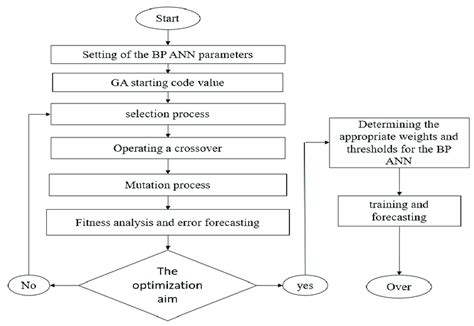 flowchart of the ann with ga optimization download scientific diagram